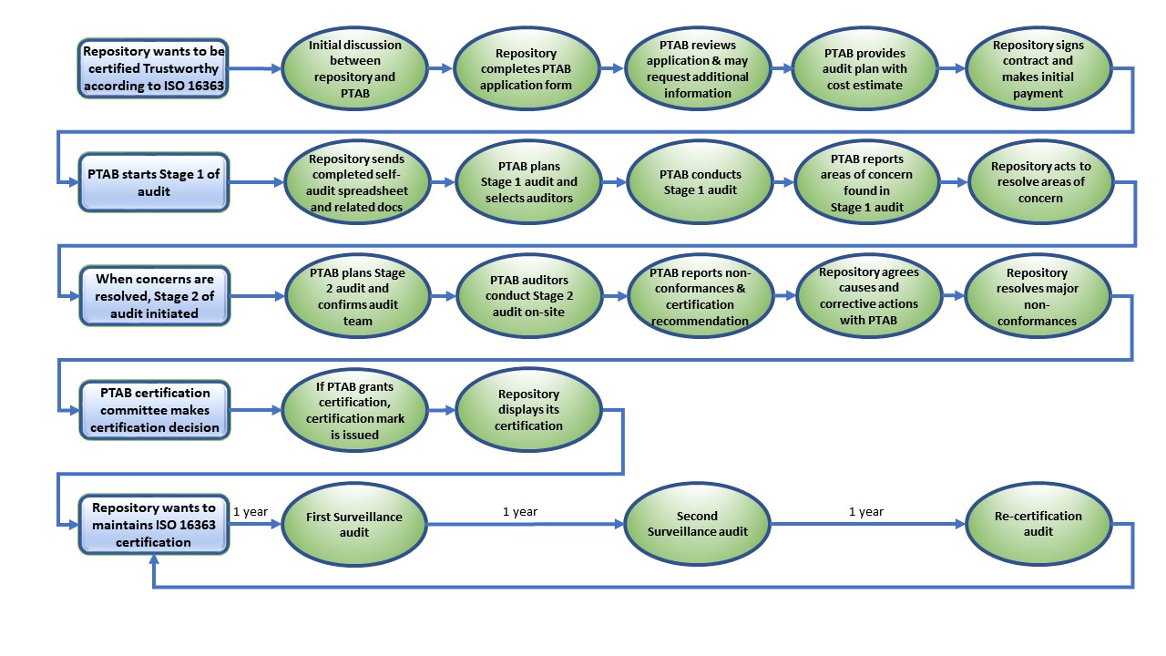 ISO16363 certification of Trustworthy Digital Repositories